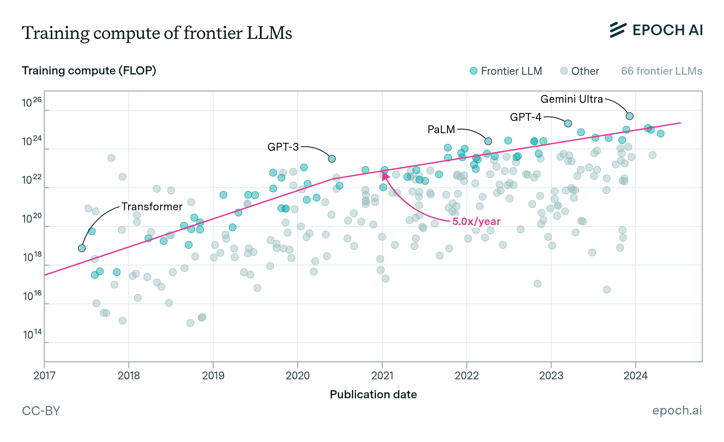 Training compute of frontier AI models grows by 4-5x per year | Epoch AI