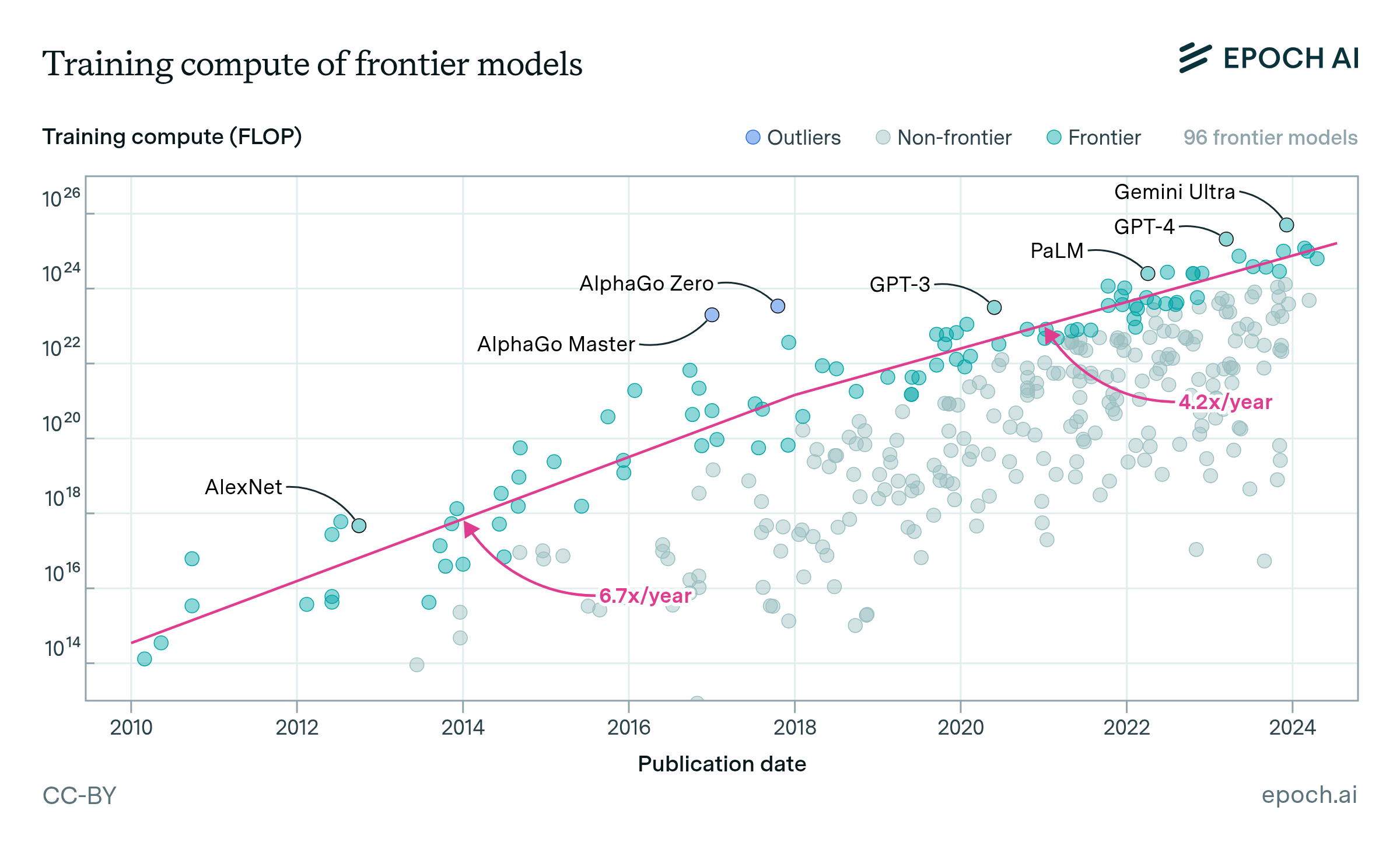 Training compute of frontier AI models grows by 4-5x per year | Epoch AI