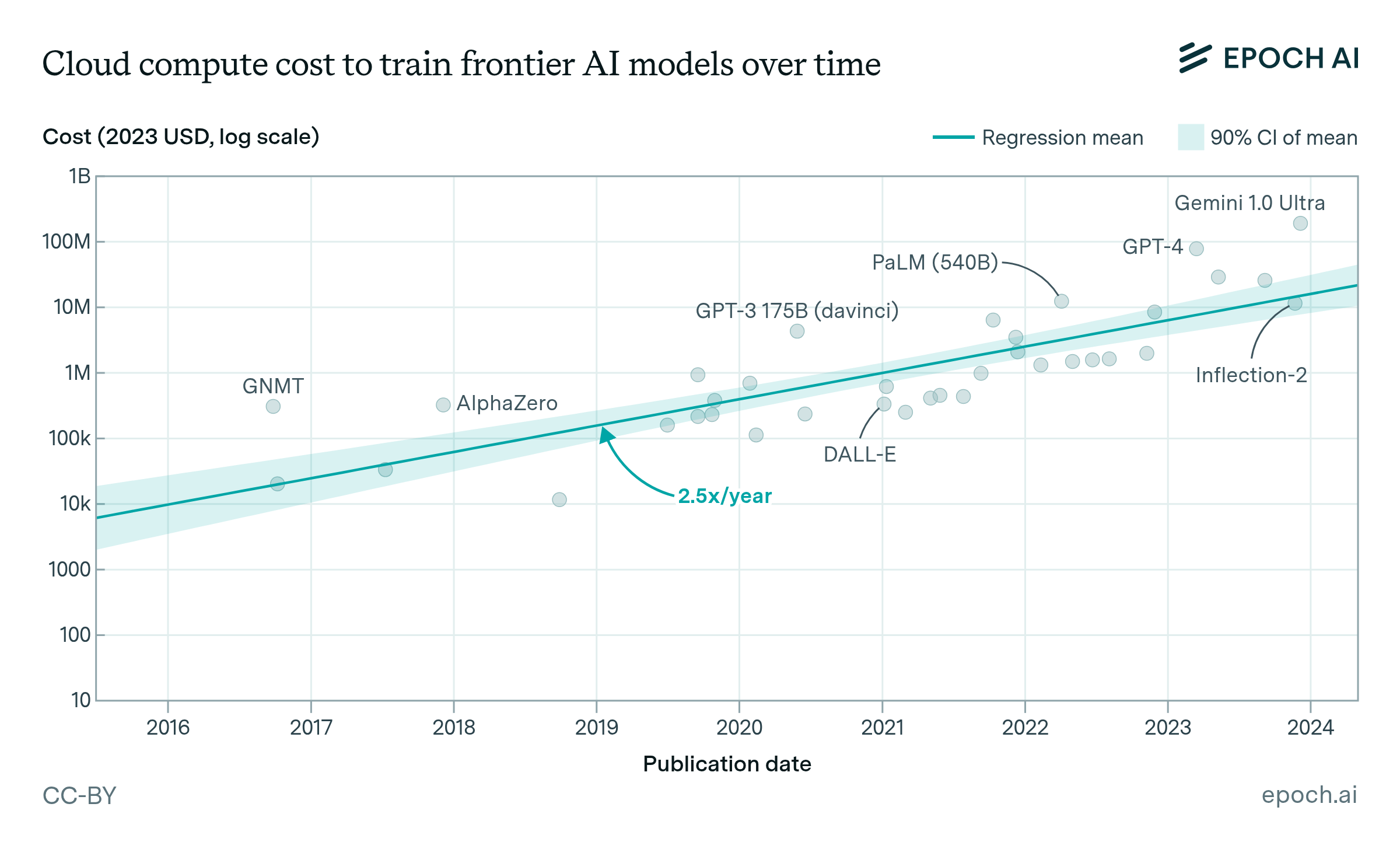 How much does it cost to train frontier AI models? | Epoch AI