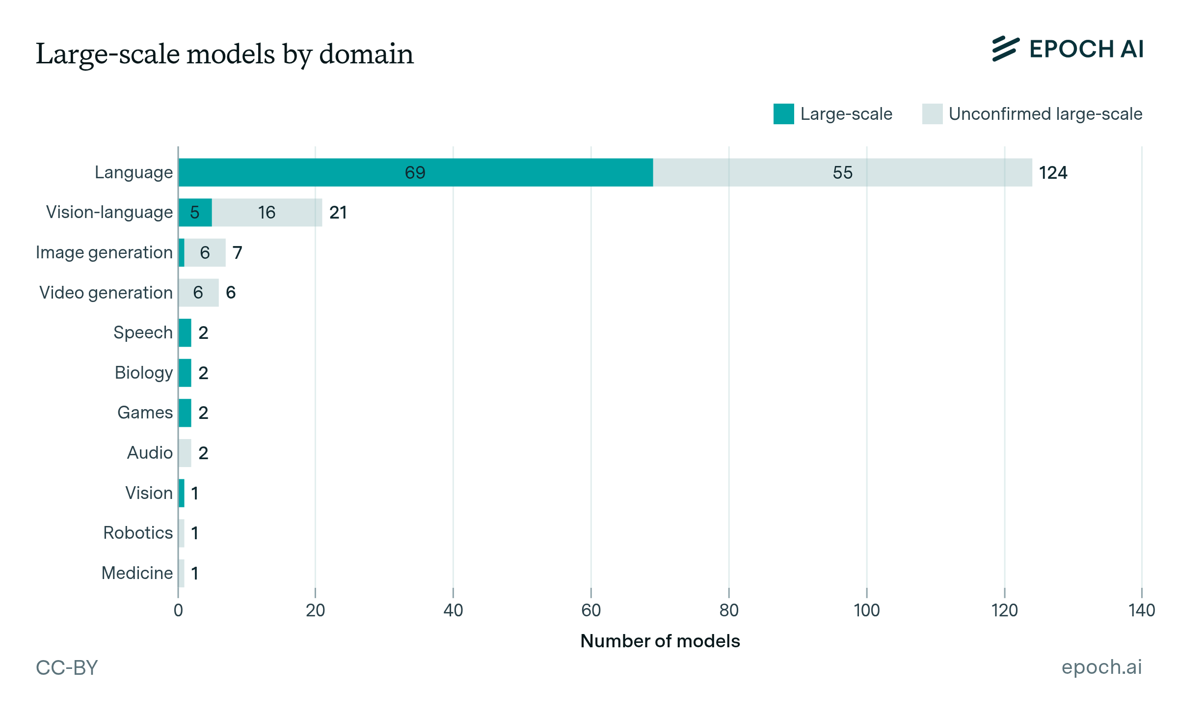 Tracking large-scale AI models | 81 models across 18 countries | Epoch AI