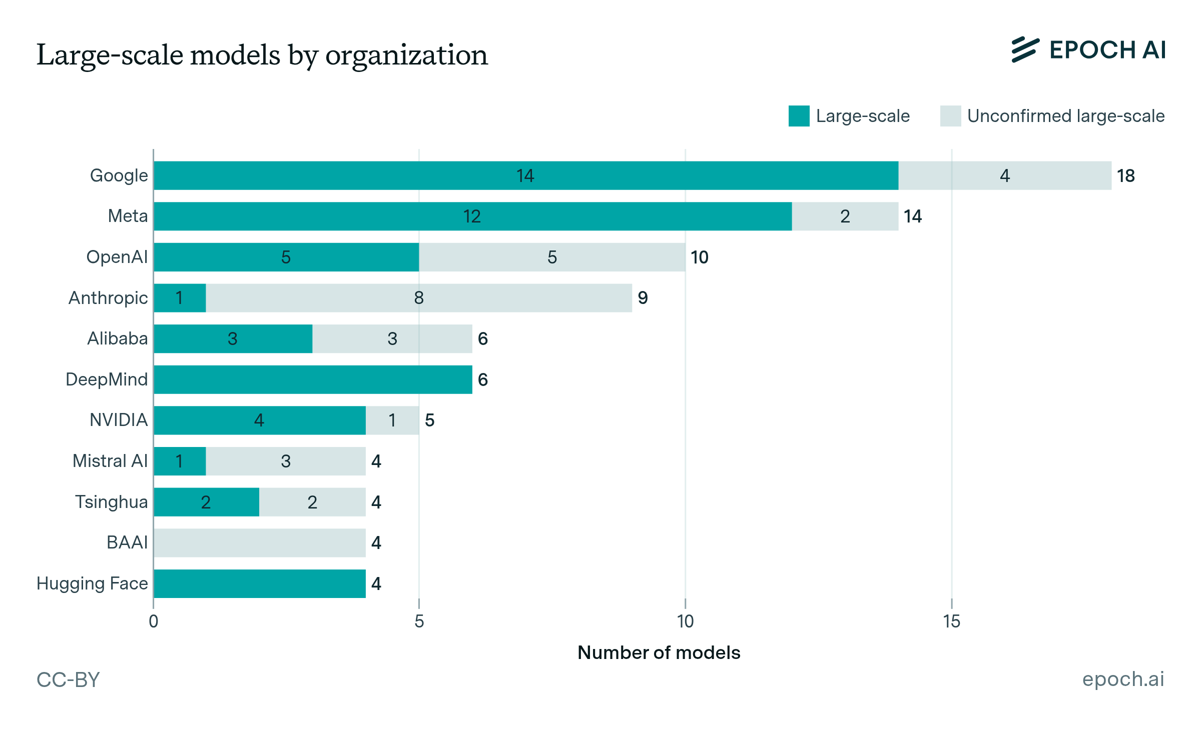 Tracking large-scale AI models | 81 models across 18 countries | Epoch AI