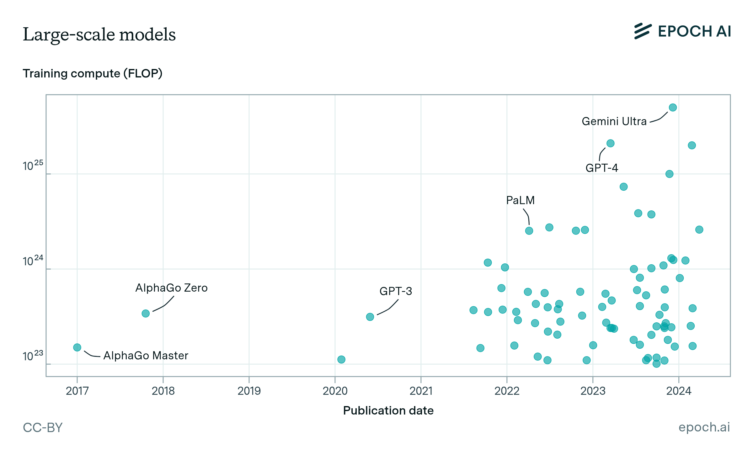 Tracking large-scale AI models | 81 models across 18 countries | Epoch AI