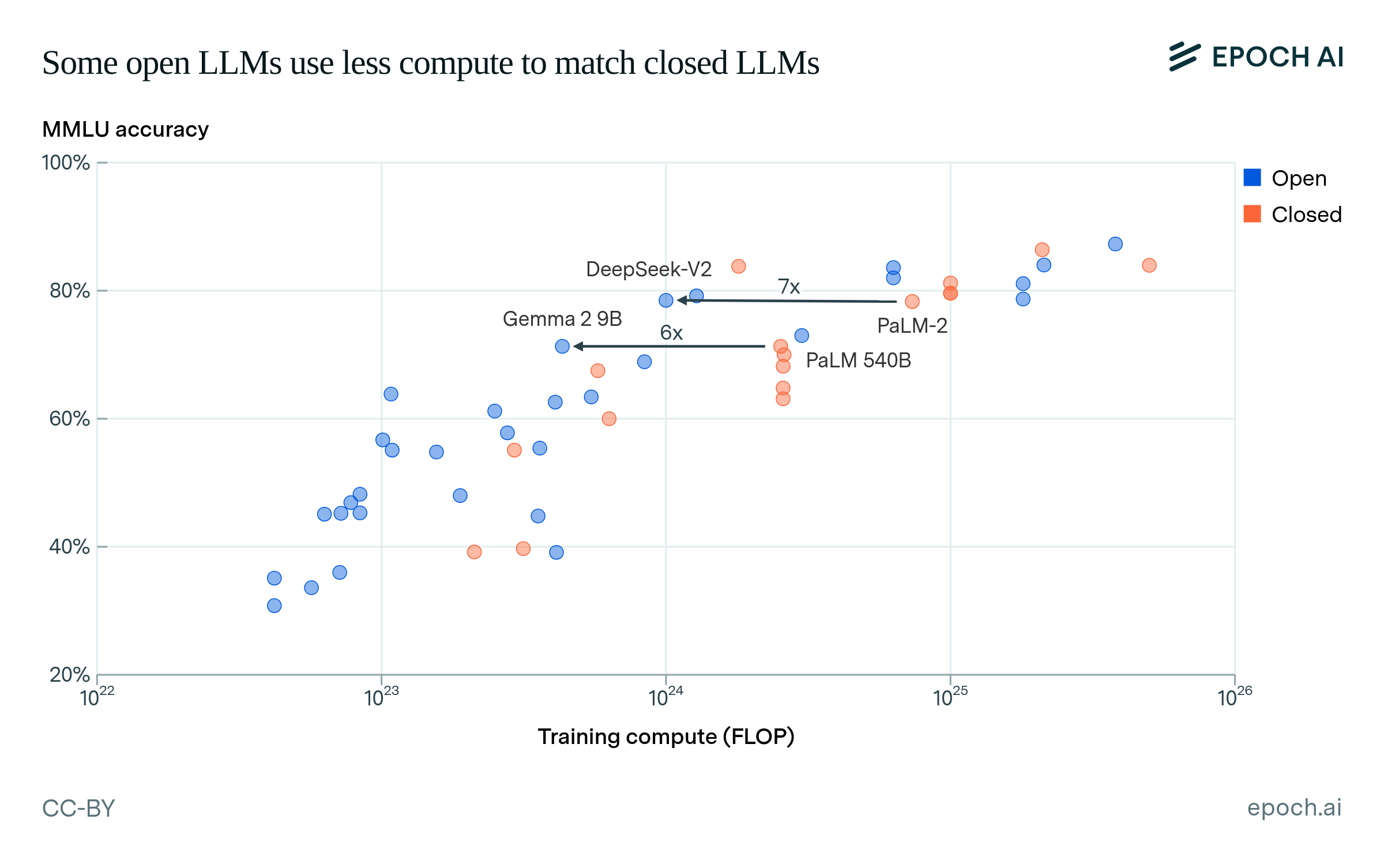 Open vs. closed AI: How behind are open models? | Epoch AI