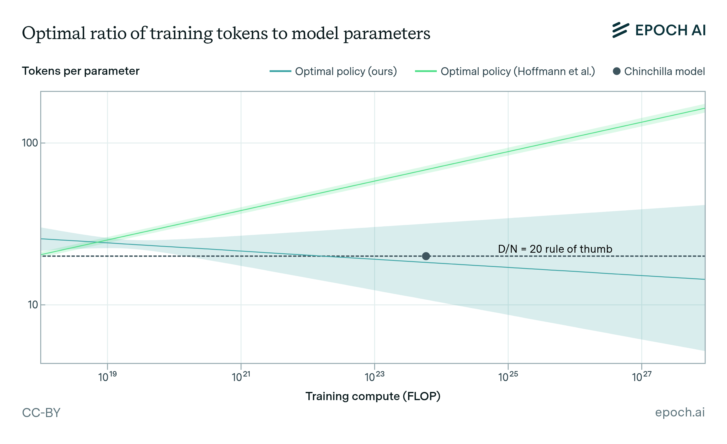 Chinchilla scaling: A replication attempt | Epoch AI