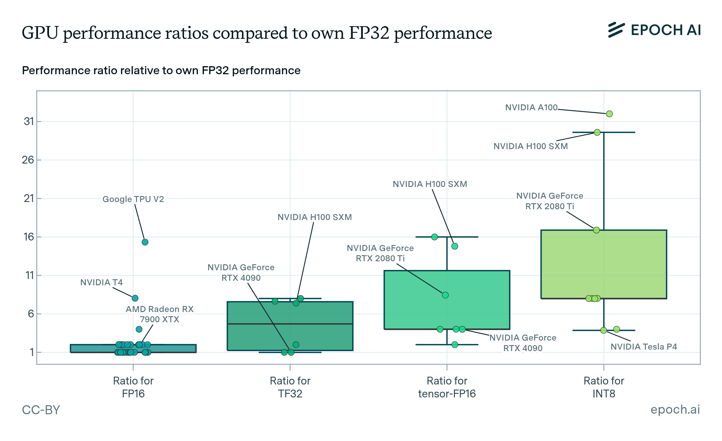 Trends in machine learning hardware | Epoch AI
