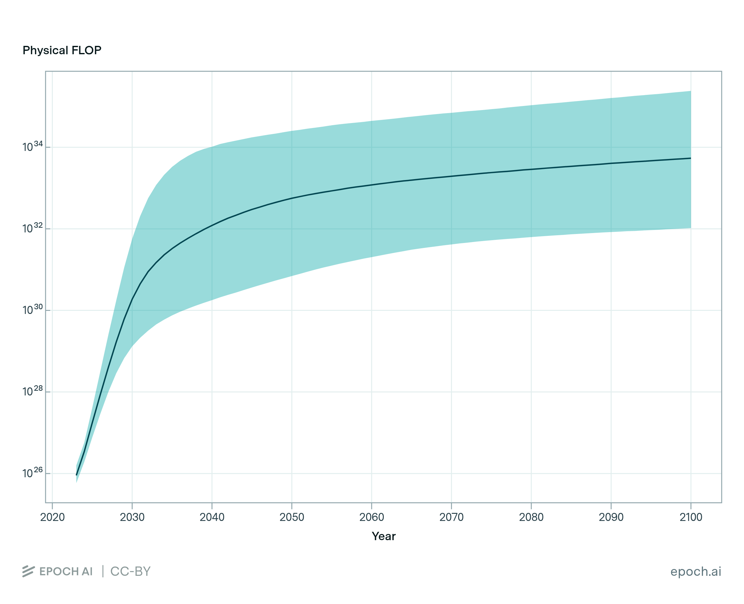 Direct Approach interactive model | Epoch AI