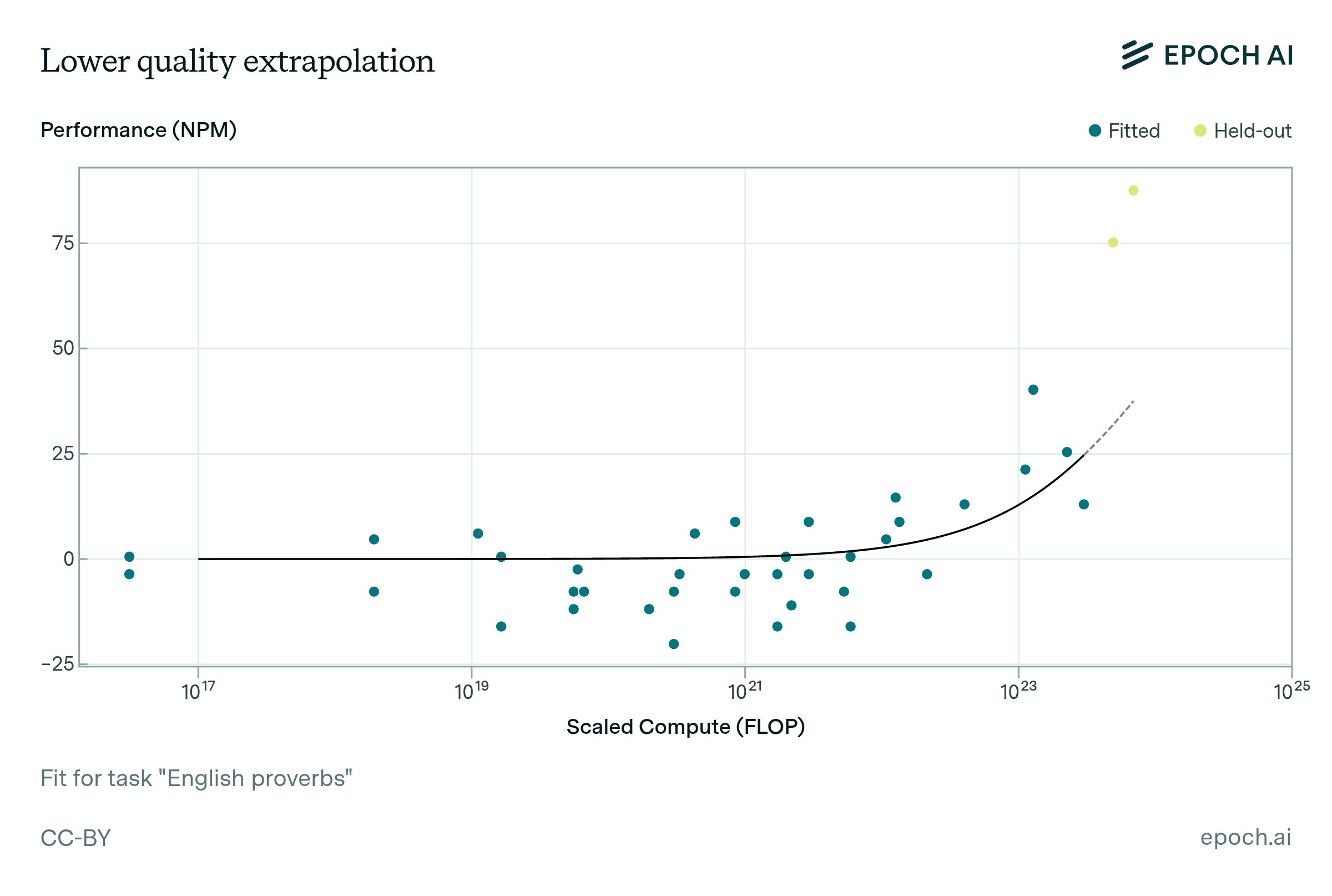 How predictable is language model benchmark performance? | Epoch AI