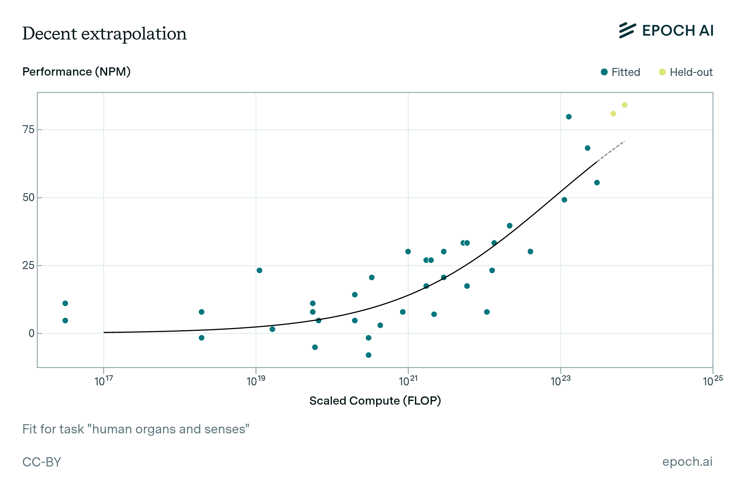 How predictable is language model benchmark performance? | Epoch AI