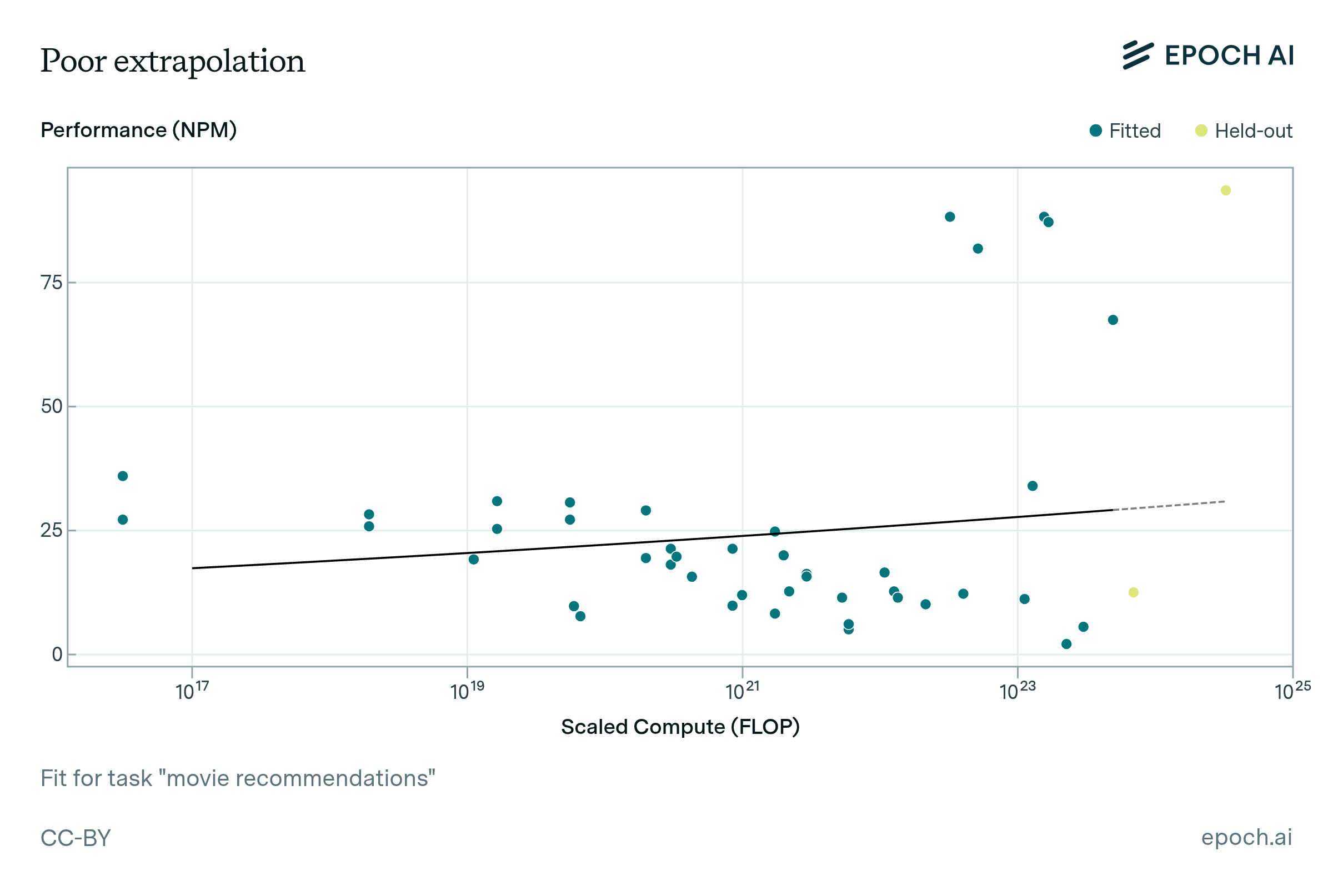 How predictable is language model benchmark performance? | Epoch AI