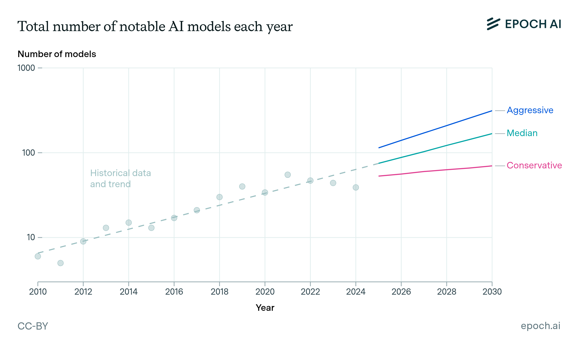How many AI models will exceed compute thresholds? | Epoch AI