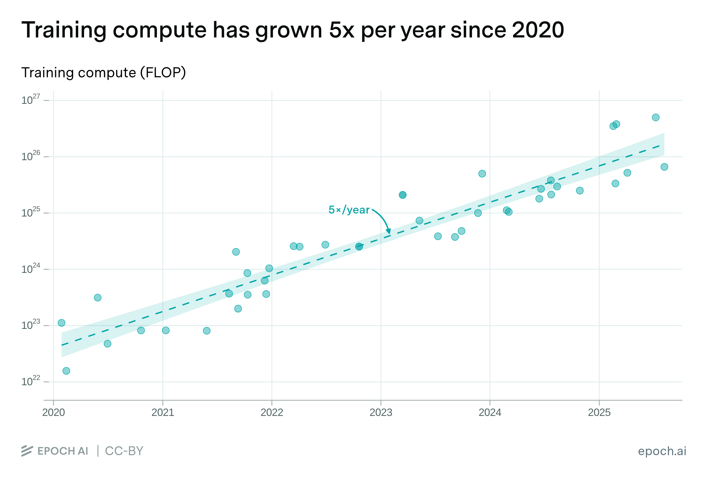 Trends in Artificial Intelligence | Epoch AI