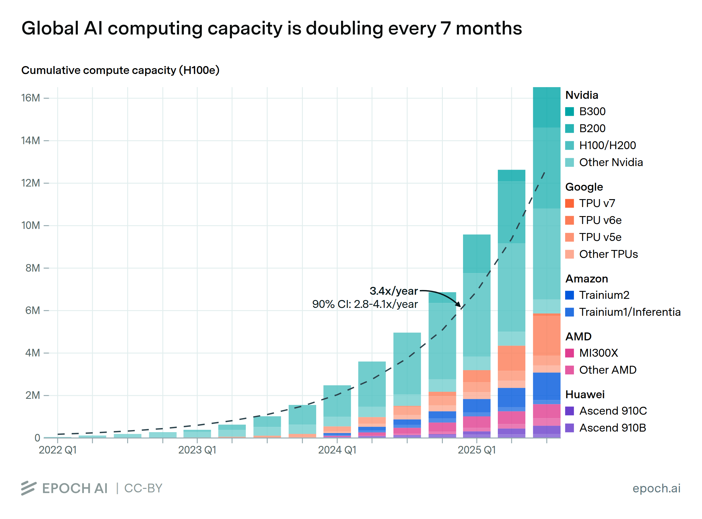 Global AI computing capacity is doubling every 7 months | Epoch AI