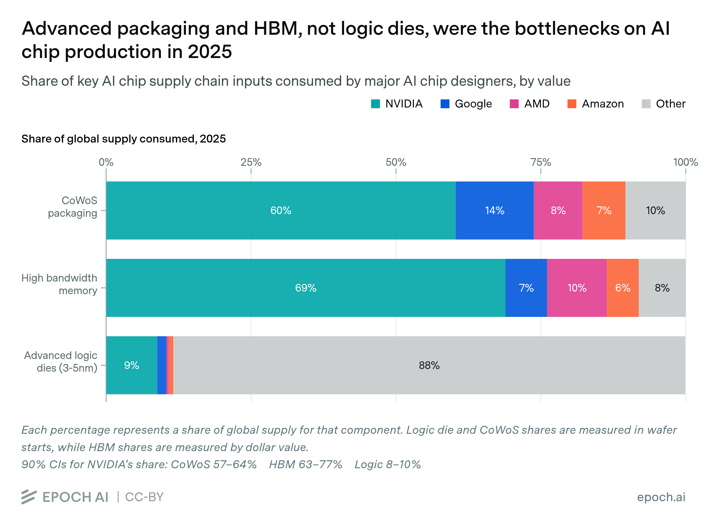 Advanced packaging and HBM, not logic dies, were the bottlenecks on AI ...