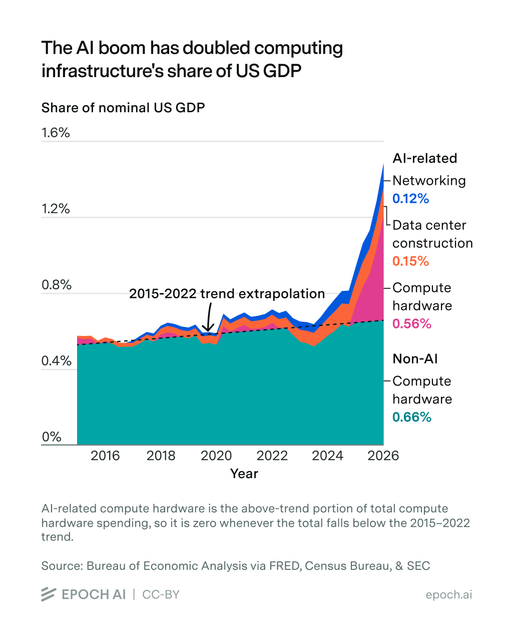Data center buildout share of US GDP is still relatively small (but ...