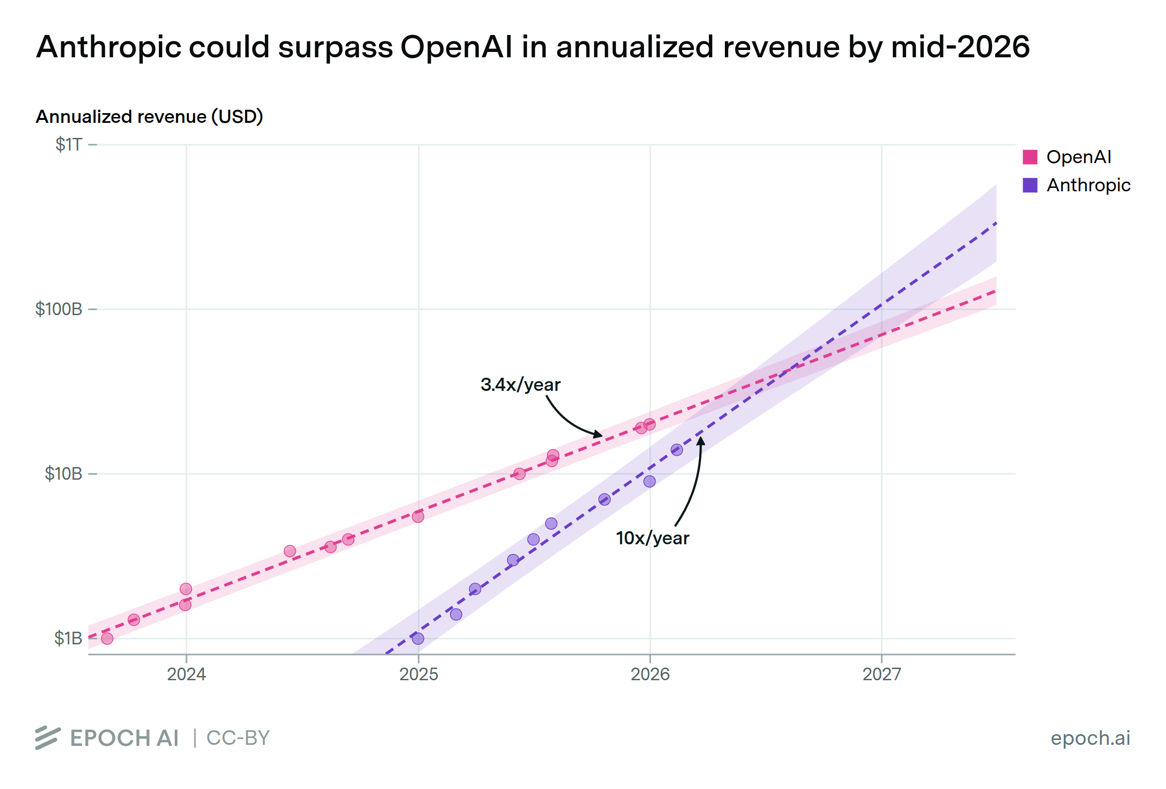 Anthropic could surpass OpenAI in annualized revenue by mid-2026 | Epoch AI