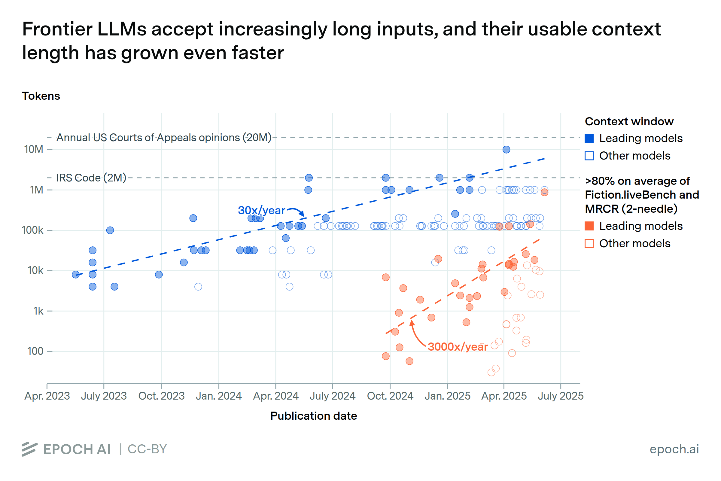 LLMs now accept longer inputs, and the best models can use them more ...
