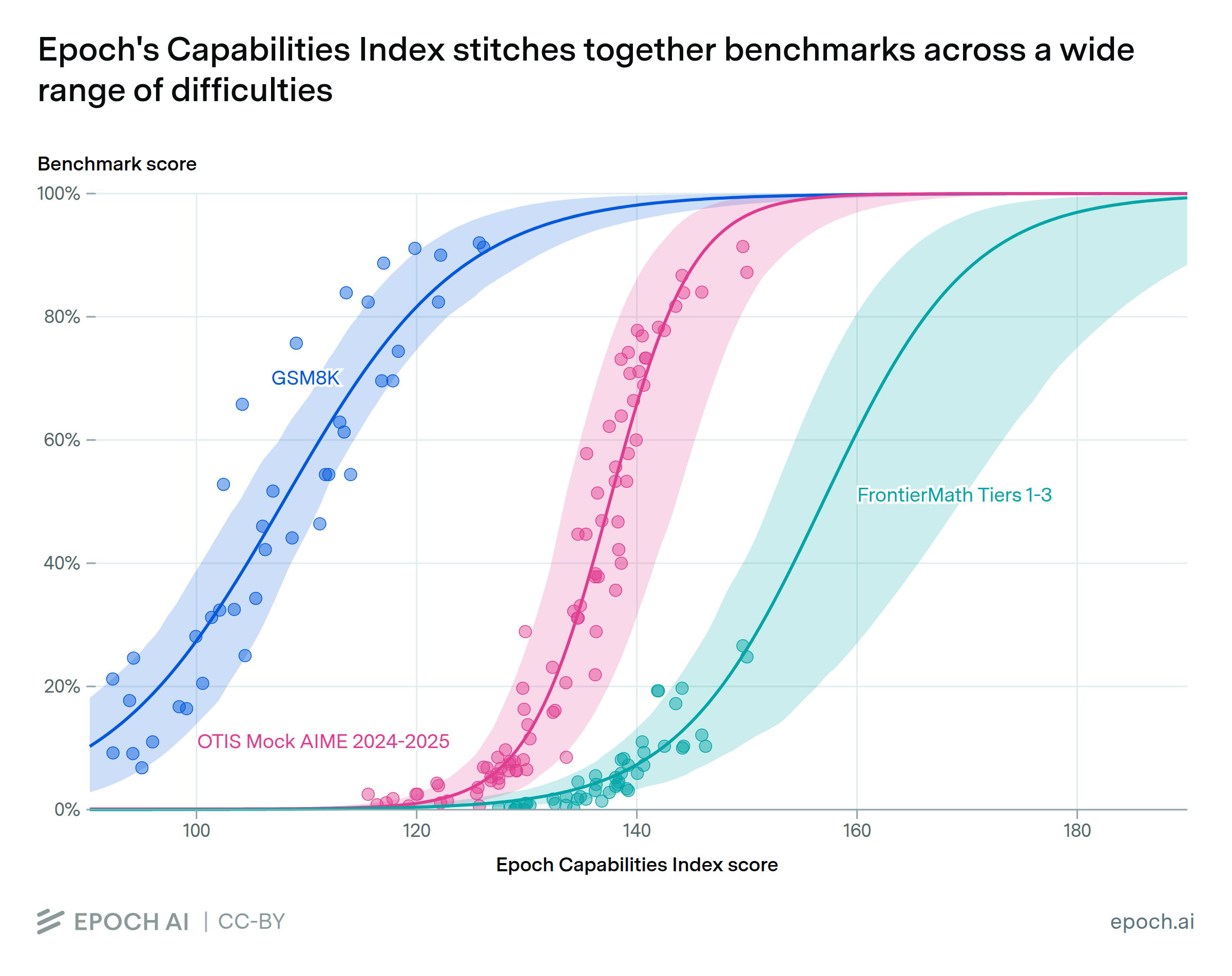 Epoch’s Capabilities Index stitches together benchmarks across a wide ...