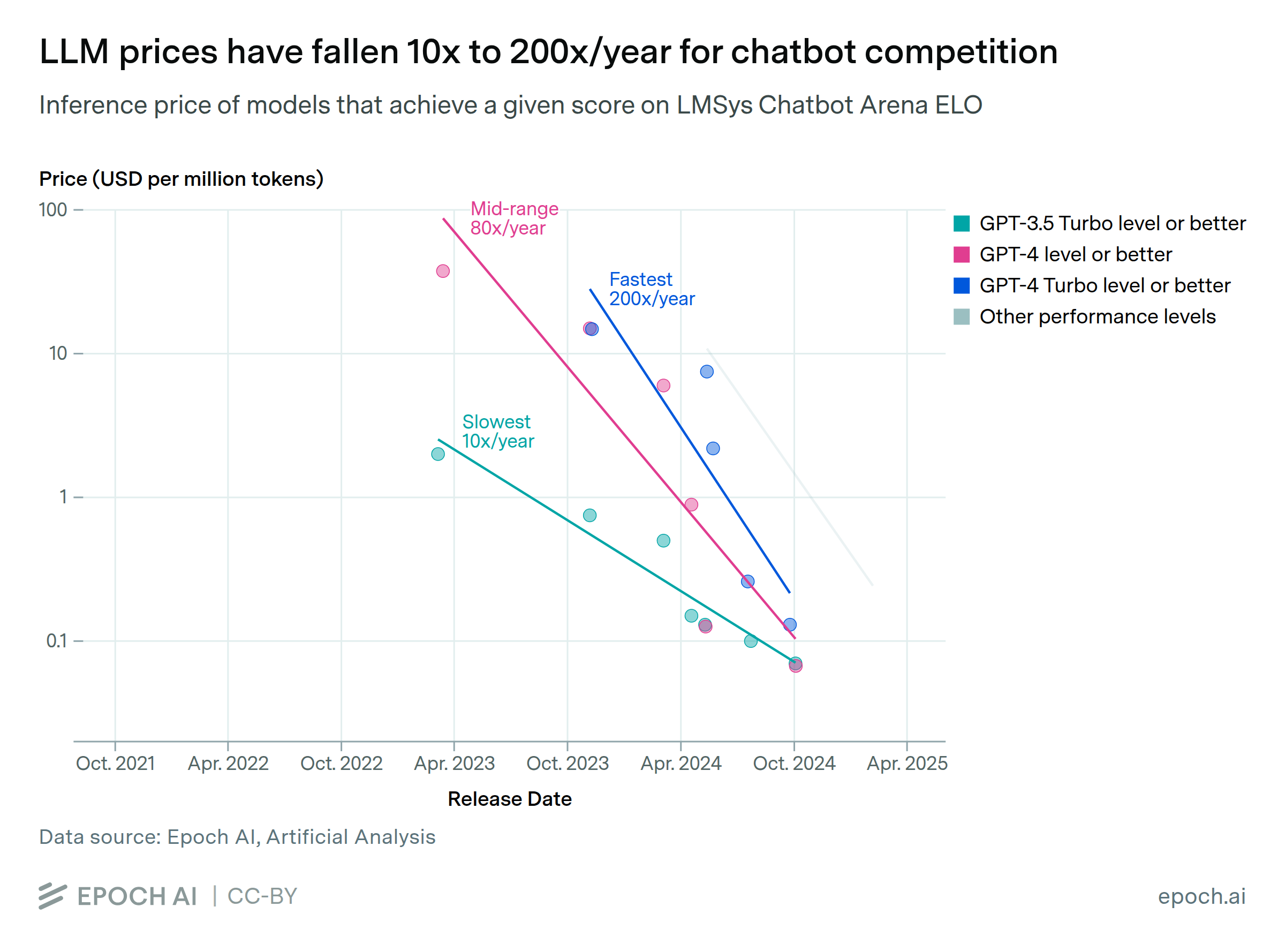 LLM inference prices have fallen rapidly but unequally across tasks ...