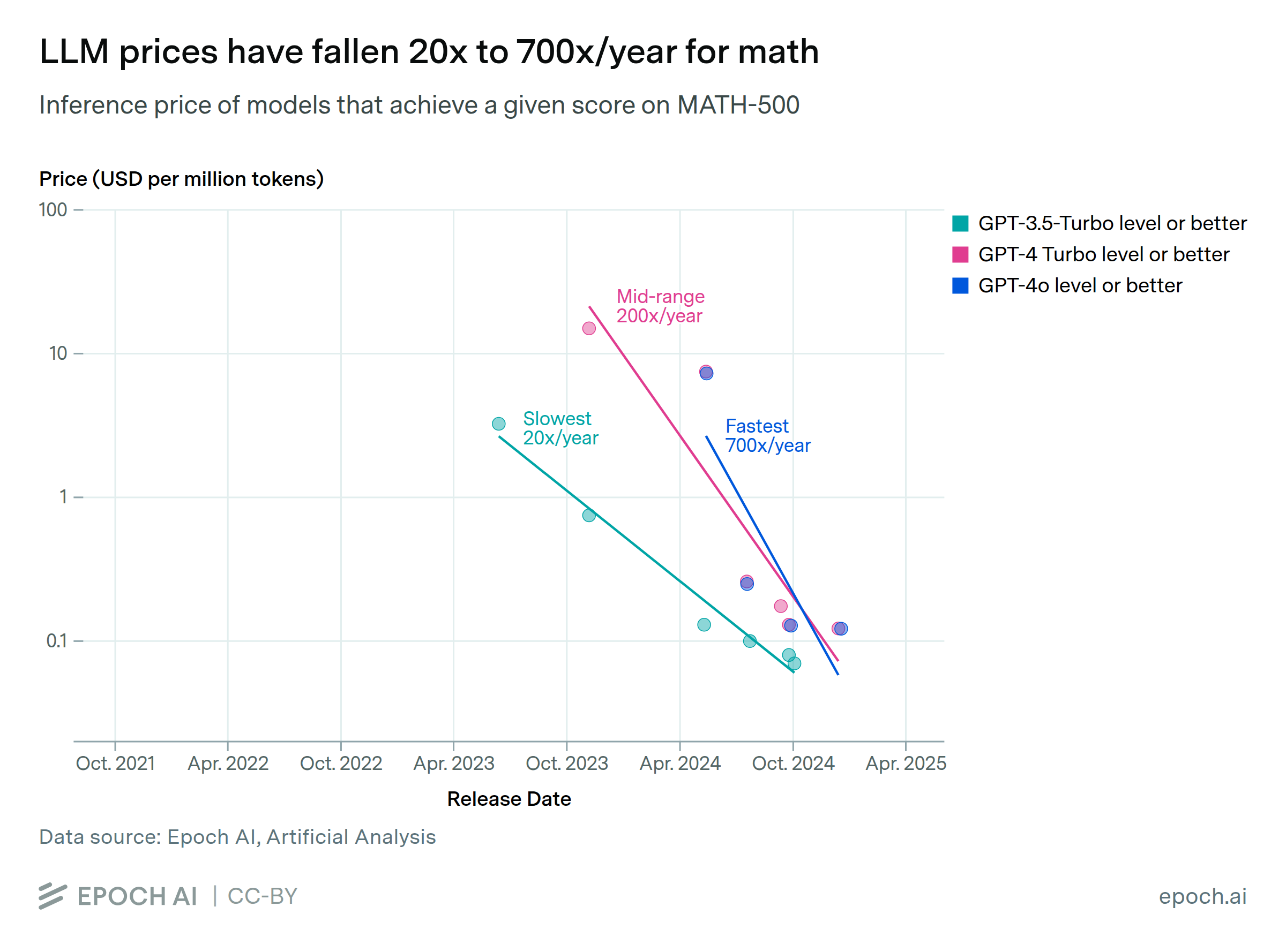 LLM inference prices have fallen rapidly but unequally across tasks ...