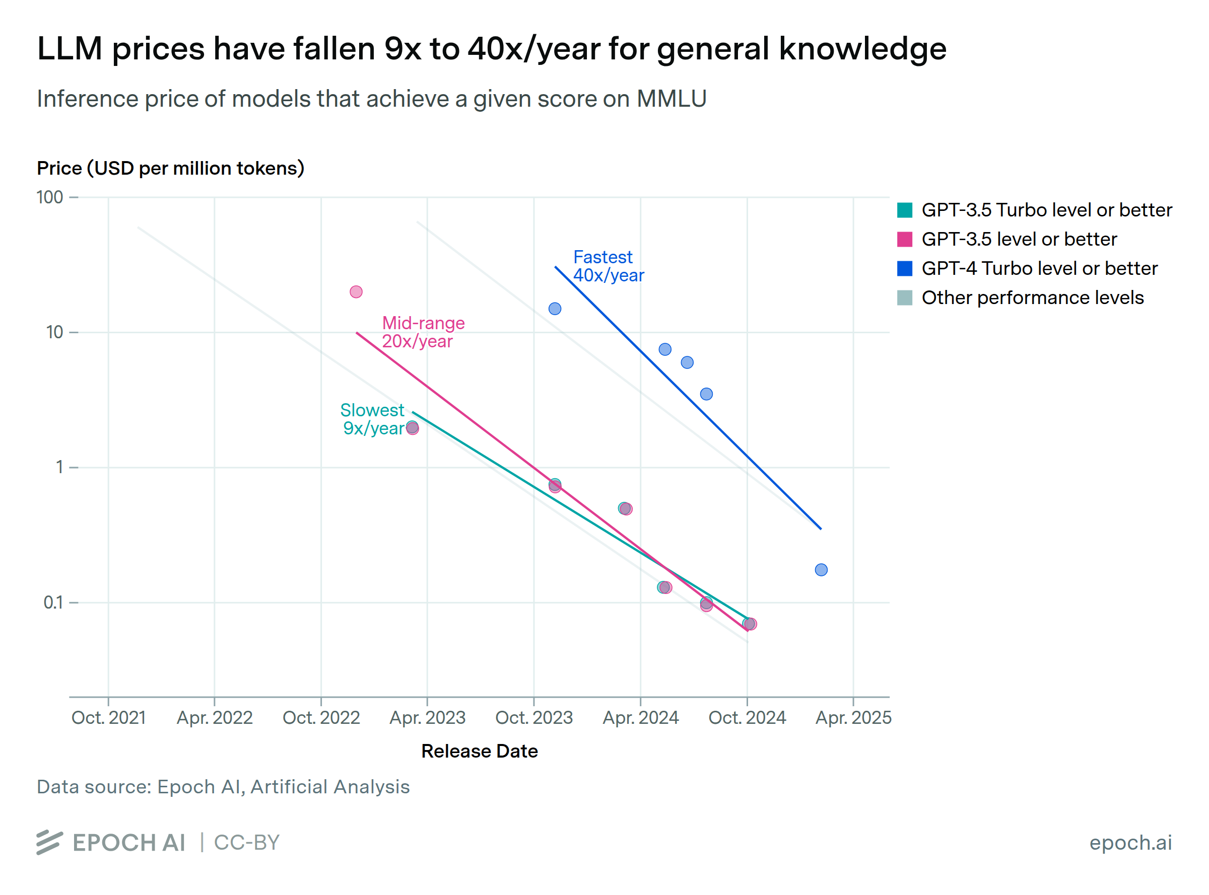 LLM inference prices have fallen rapidly but unequally across tasks ...