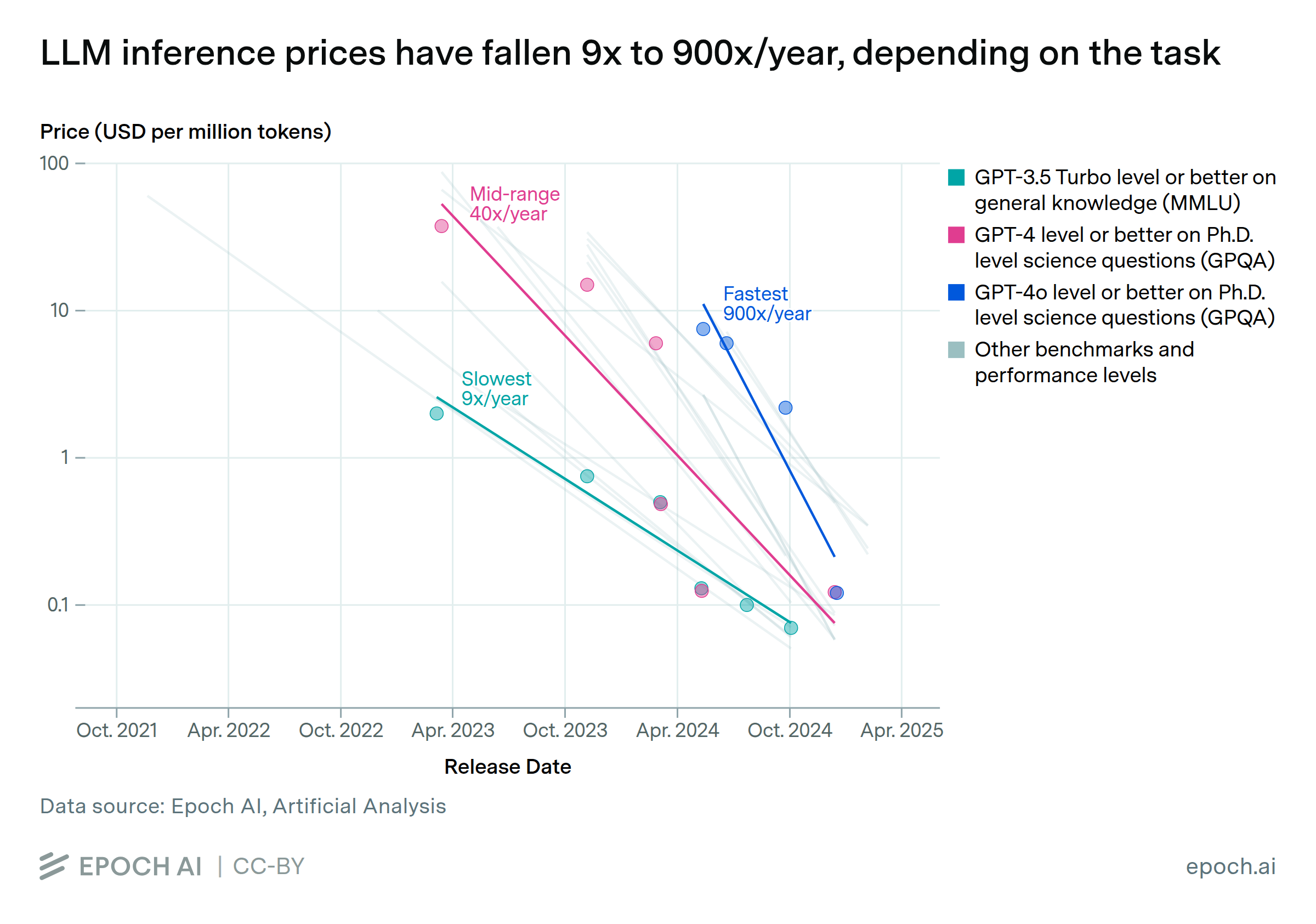 LLM inference prices have fallen rapidly but unequally across tasks ...