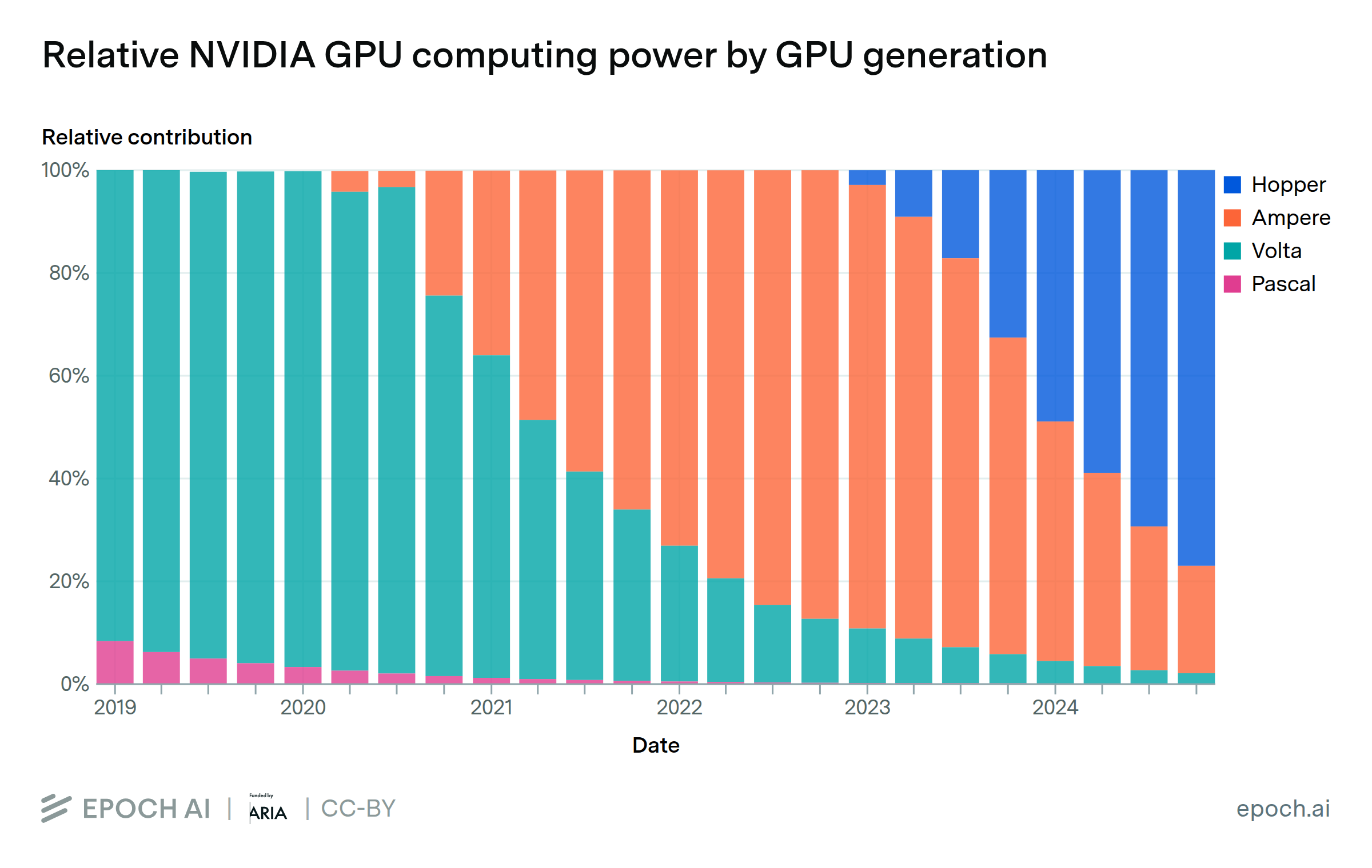 The stock of computing power from NVIDIA chips is doubling every 10 ...