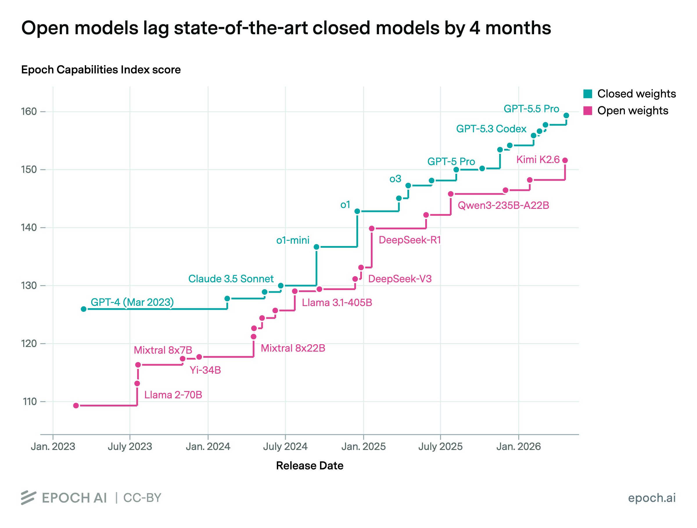 Open models lag state-of-the-art closed models by 4 months | Epoch AI