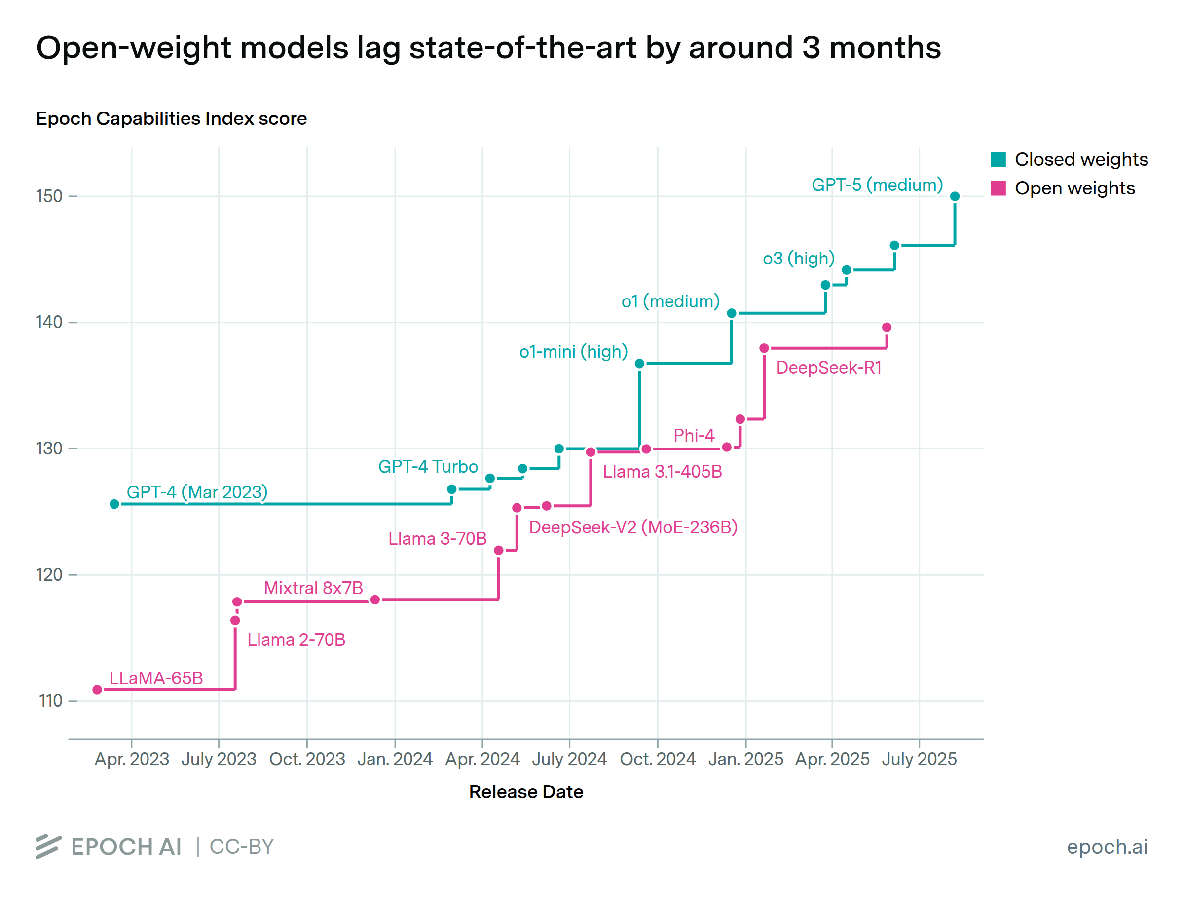 Open-weight models lag state-of-the-art by around 3 months on average ...