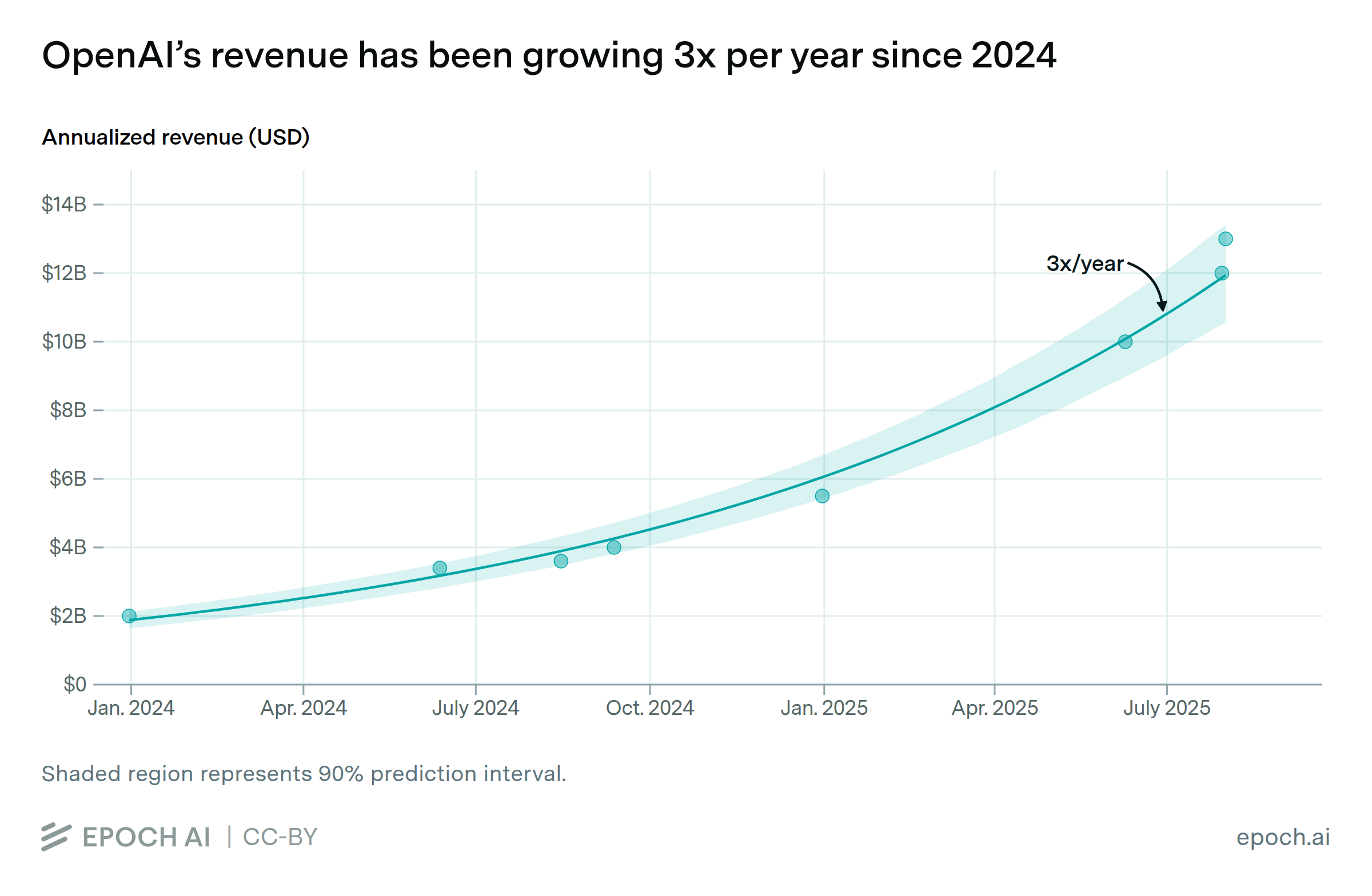 OpenAI's revenue has been growing 3x a year since 2024 | Epoch AI